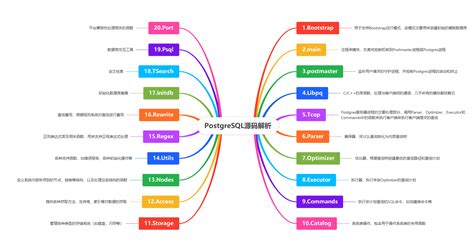 《postgresql数据库内核分析》之postgresql系统概述(一) 云社区 华为云 《postgresql数据库内核分析》之postgresql系统概述(一) 云社区 华为云