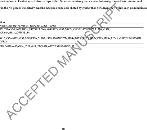Table 3 From Spatial And Temporal Coevolution Of N2 Neuraminidase And