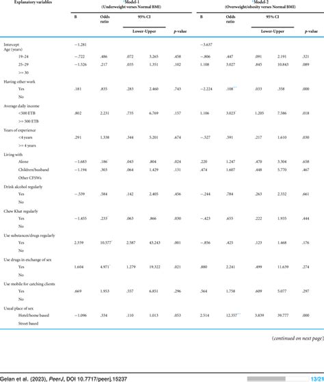 Factors Associated With The Nutritional Status Among Commercial Female