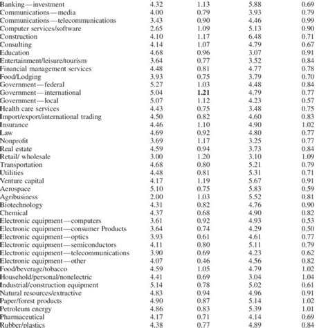 Gender Â Age Â Industry Age Type Interaction Download Scientific Diagram