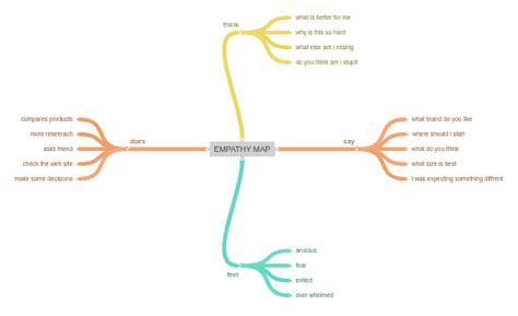 Empathy Map Coggle Diagram