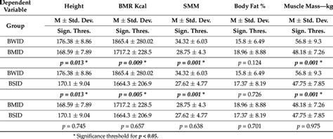 multiple comparisons for the dependent variables with normal