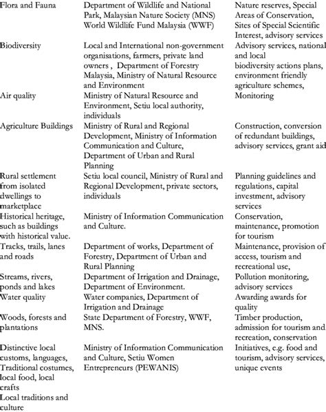 Examples Of Tourism Investment As Rural Capital Resources Agency Type