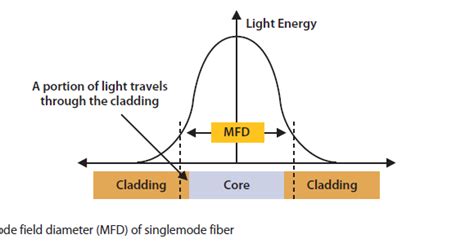 Optical Fiber Basics Mode Field Diameter