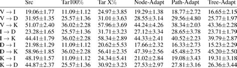Analogous To Table 1 But For A More Challenging Situation In Terms Of Download Table