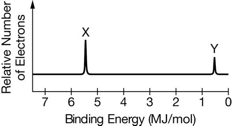 Ap Chemistry 16 Photoelectron Spectroscopy Exam Style Questions