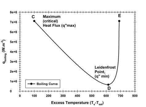 Boiling Curve For The Heating Element In Lshv For The Test At 30 Sh