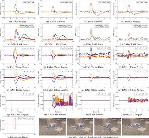 Case 3 Disturbance Rejection Performance With And Without The Add On Download Scientific