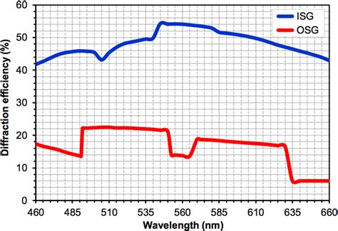 Diffraction Efficiencies DEs Of All Possible Diffraction Orders Download Scientific Diagram