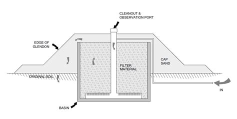 Glendon Biofilters American Geoservices