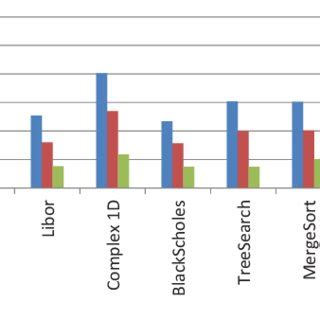 Growing Performance Gap Between Naive Serial C C Code And Download Scientific Diagram