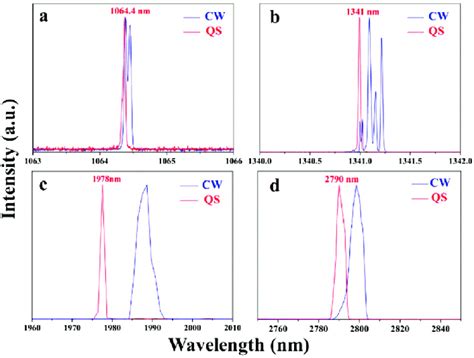 output spectra of the cw and pqs lasers at a 1 0 b 1 3 c 2 0