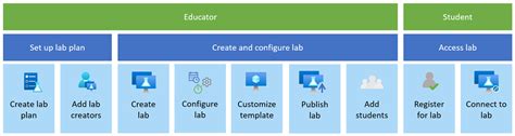 培训的组织角色概念 Azure Lab Services Microsoft Learn