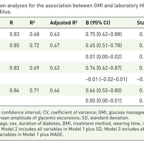 Discrepancies Between Gmi And Laboratory Hba1c Among Different Sensors