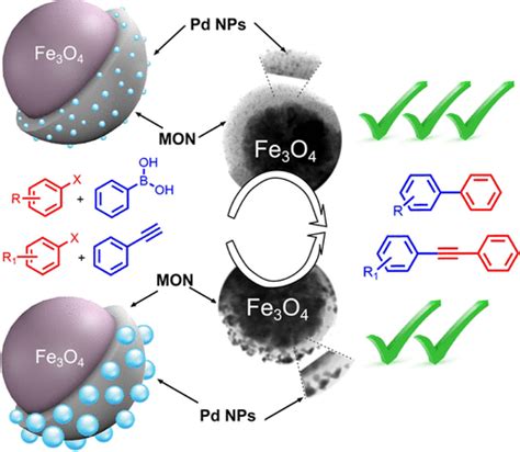 Size Dependent Catalytic Activity Of Palladium Nanoparticles Decorated On Coreshell Magnetic