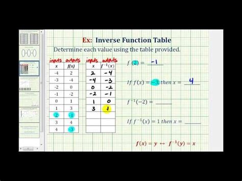 Understanding Function And Inverse Function Values Using A Table