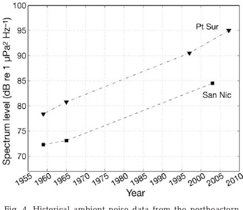 Johnson Nyquist Noise Semantic Scholar