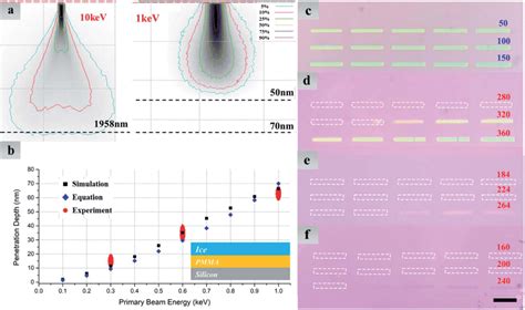 Simulation And Experiment Results On Electron Penetration Depth A