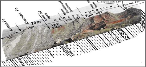 Scarp Slop Showing Lithology And Sequence Stratigraphy Of Haibat Sultan Download Scientific