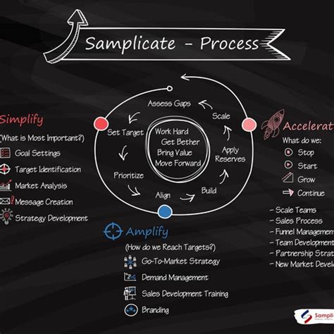 Graphic Design Of Workflow Process Samplicate Infographic Contest