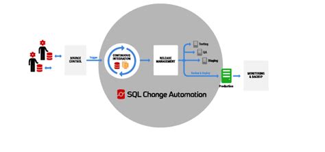 Redgate Hub SQL Change Automation