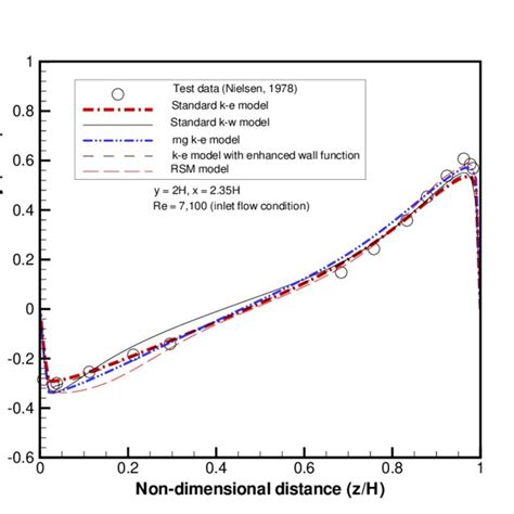 Comparisons Of Modeling Predictions For Different Turbulence Models