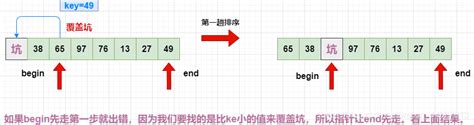 快速排序 双指针法、挖坑法、前后指针法 递归、非递归实现 快速排序双指针法 csdn博客