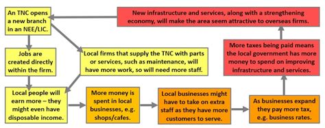 Gcse Geography Reducing The Development Gap Tnc Investment Development Gap 13 Reference