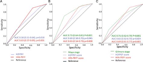 A Receiver Operating Characteristic Curves For Hfa Peff And H 2 Fpef Download Scientific