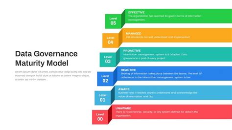 Chapter 7 Maturity Models For Data Governance Lekpu