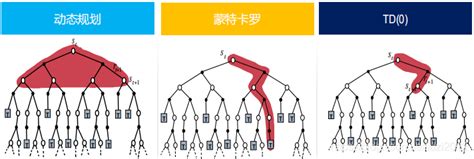 强化学习笔记 5 之时序差分法 td error csdn博客