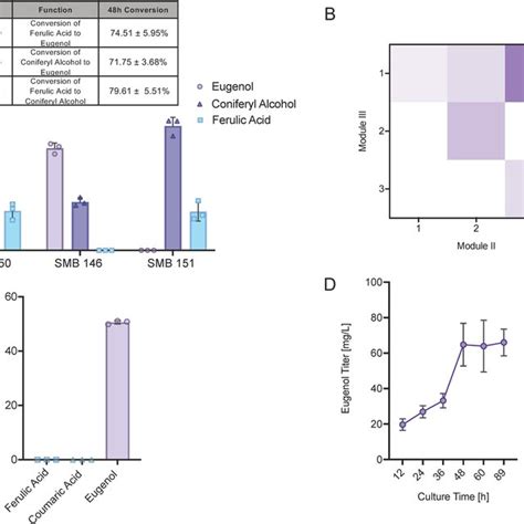 Pathway Optimization Maximizes De Novo Eugenol Production A Production