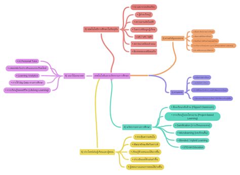 3 เทคโนโลยีการศึกษาในปัจจุบัน 5 ประโยชน์ต่อผู้เรียนและผู้สอน 4