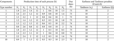 Input Data Of The Production Scheduling Model Download Scientific Diagram