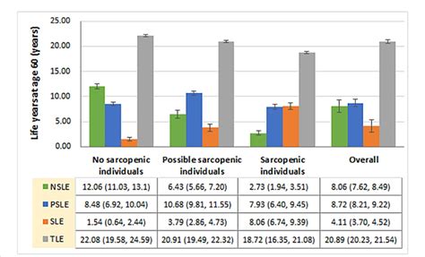 Total And Sarcopenia Specific Life Expectancies Among Older Chinese