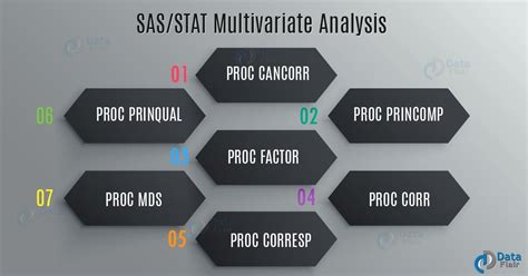 Multivariate Analysis Procedure Sasstat Dataflair