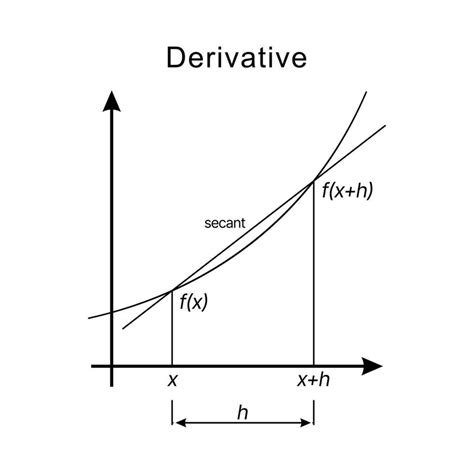 Graph Of A Derivative 66865799 Vector Art At Vecteezy