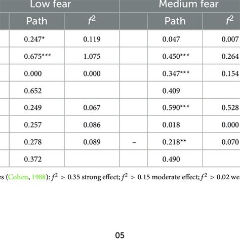 Results Of The Multigroup Analysis Download Scientific Diagram