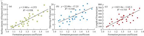 Quantitative Relationship Between The Formation Pressure Coefficient