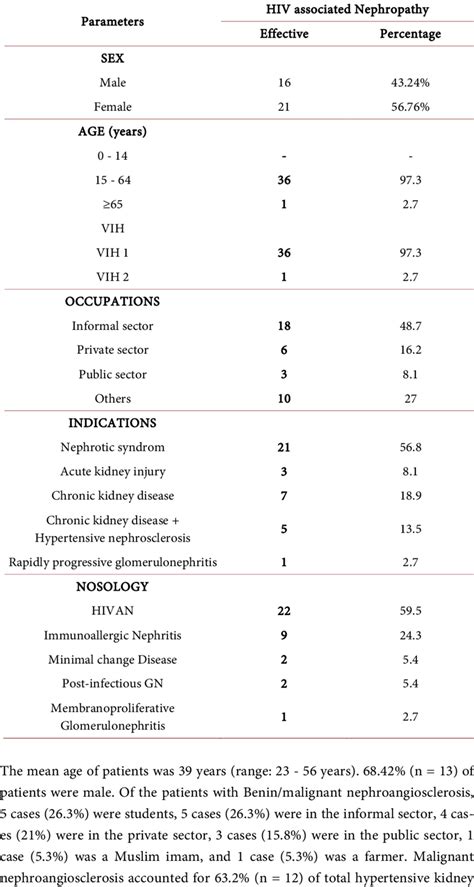Distribution Of Hiv Associated Nephropathy According To Epidemic