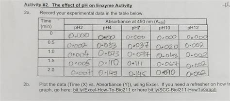 activity 2 the effect of ph on enzyme activity 2a
