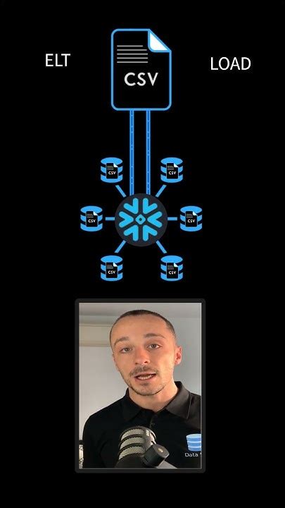 Have You Heard Of Dbt Dbt Dataengineer Datapipeline Etl Elt Dataengineeringessentials