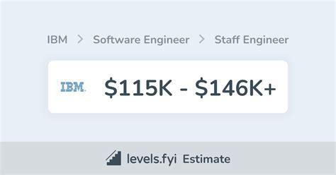Ibm Staff Engineer Software Engineer Salary 115k 146k Levelsfyi