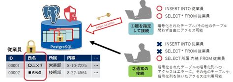 Postgresqlの暗号化を手軽に実現する方法とは？