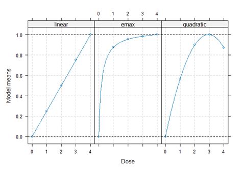 Planning And Analyzing Dose Finding Experiments • Dosefinding
