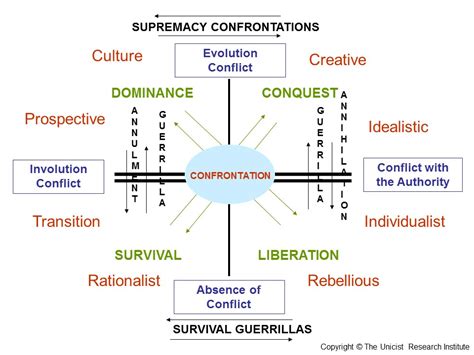 The Unicist Theory For Market Growth Unicist Conceptual Marketing