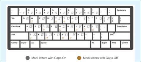 Keyboard For Newly Designed Modi Font Download Scientific Diagram