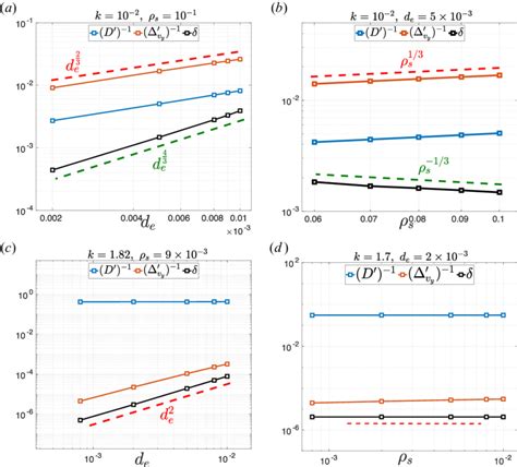 Examples of scaling laws of D Δ v y cf and δ for ρ s Download Scientific