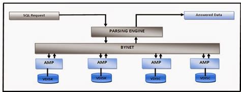 Teradata Architecture
