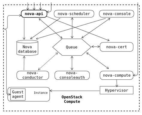Understanding Nova Compute Architecture Basics In Openstack Flow Chart Golinuxcloud